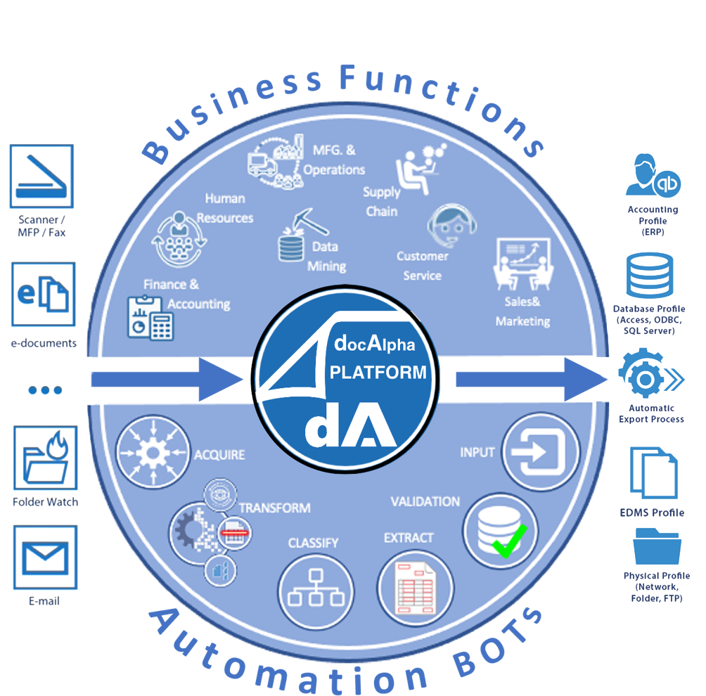 ARTSYL Intelligent Process Automation | Document Capture & Workflow Software